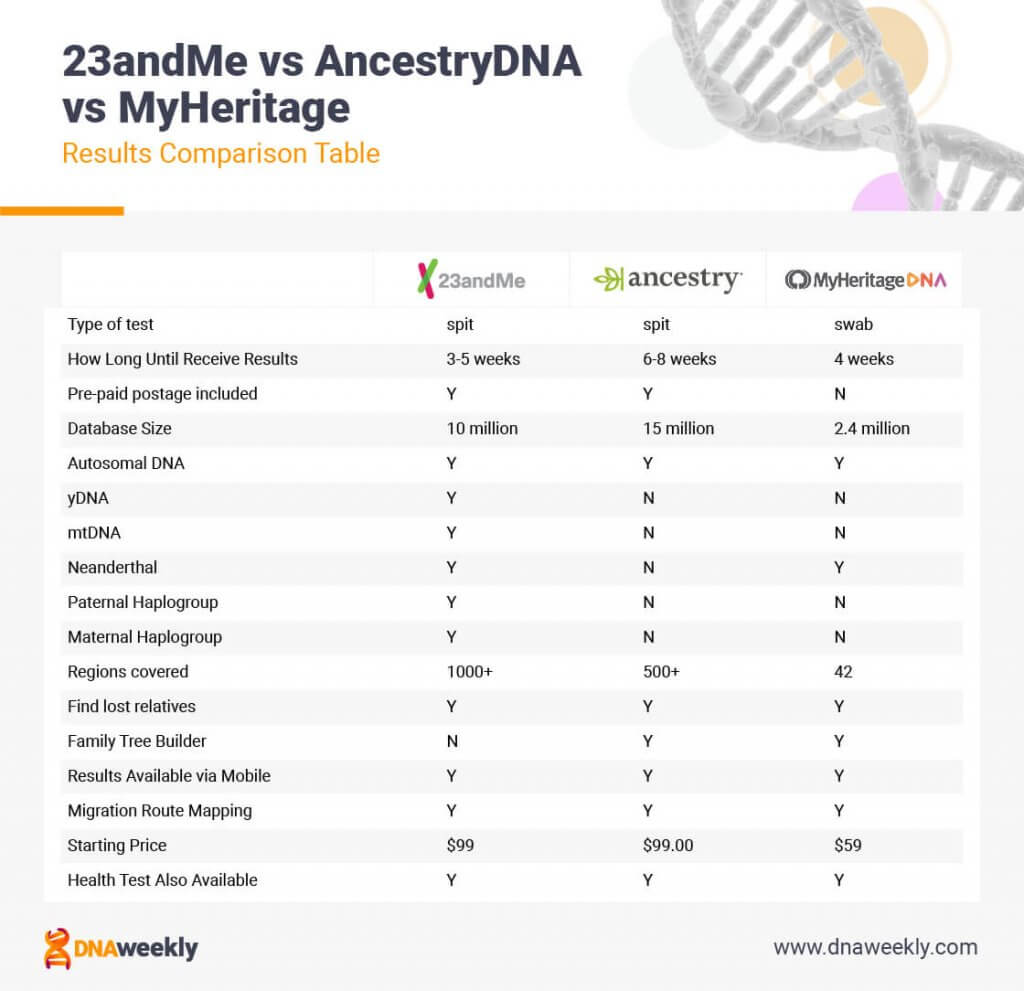 MyHeritage vs 23andMe vs AncestryDNA: Which is Best? (2021)