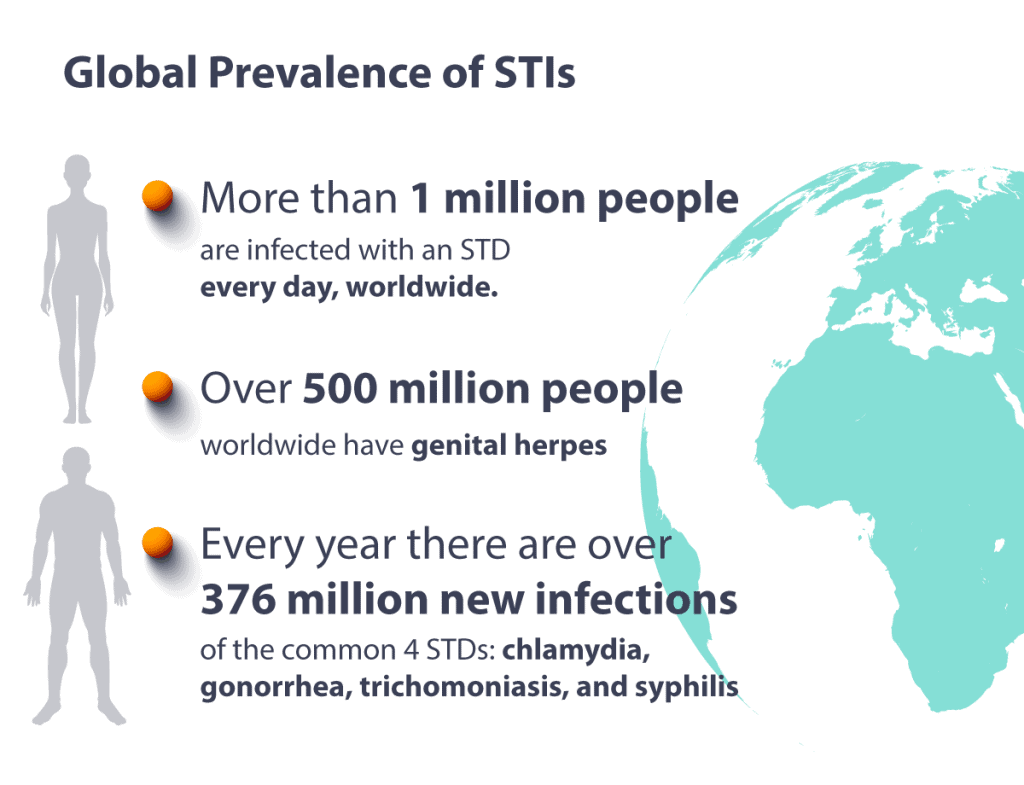 Ultimate Guide to STIs 2025: How to Spot, Treat, & Avoid Them